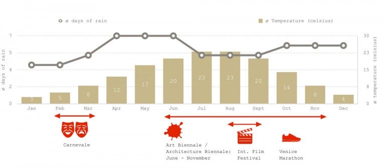 A comprehensive guide to Venice